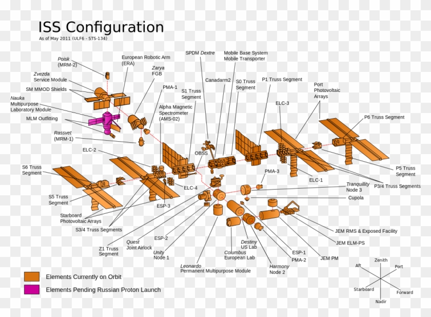 Iss Modules In 2011 , Via Nasa And Wikipedia - Iss Configuration 2017 ...