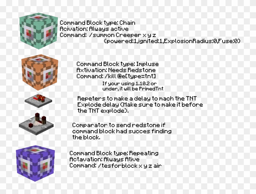 How To Make Tnt Explode With No Damage - Pattern, HD Png Download ...