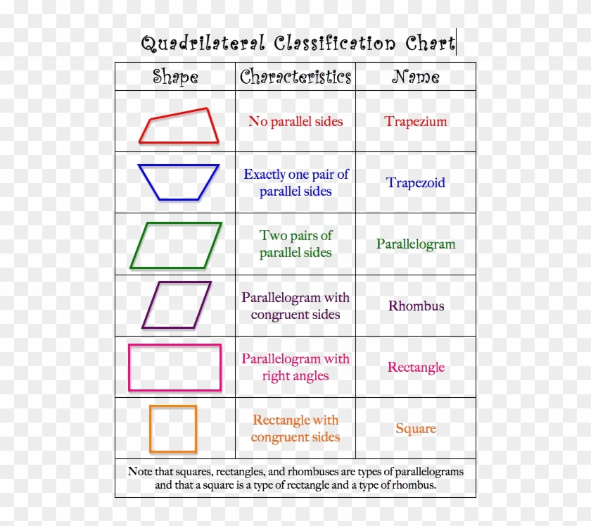 Classifying Quadrilaterals Chart