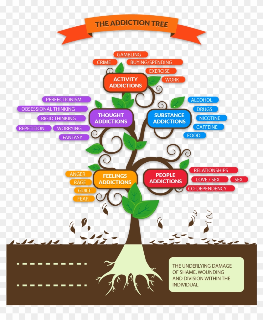 56a33f05d9d3baea3334613f Final The Addiction Tree - Drug Addiction Tree ...